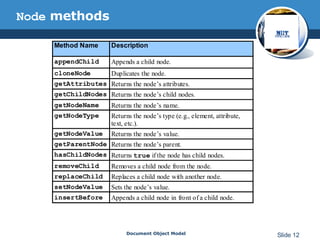 Document Object Model | PPT