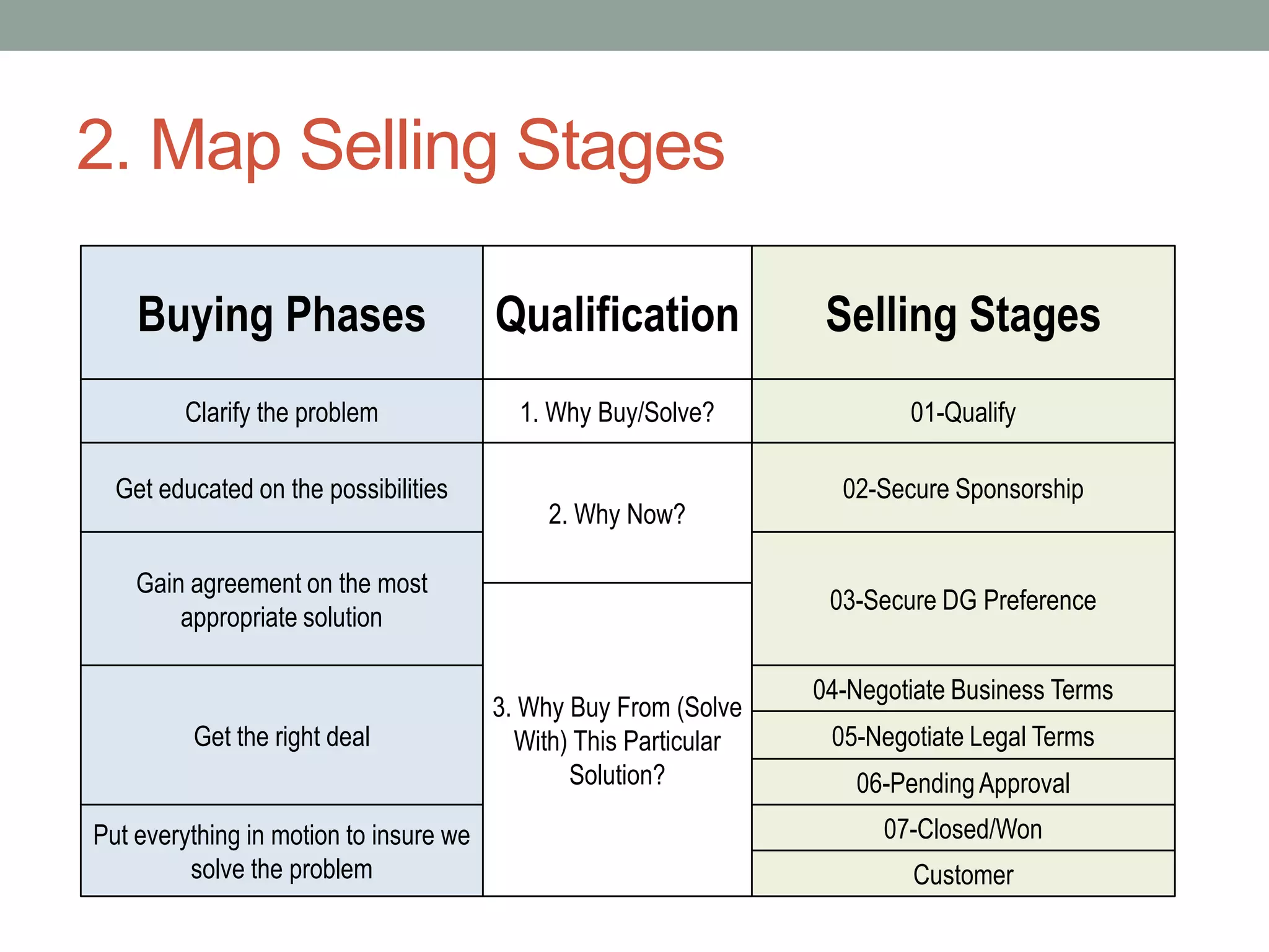 Align Enterprise Buying to Selling Process | PPT