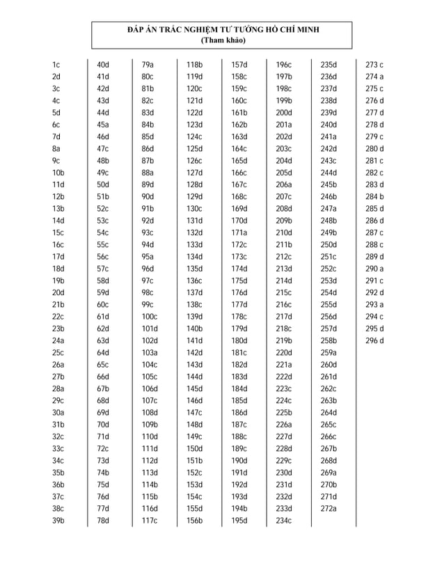 Đáp án Tư tưởng HCM (tham khảo) | PDF