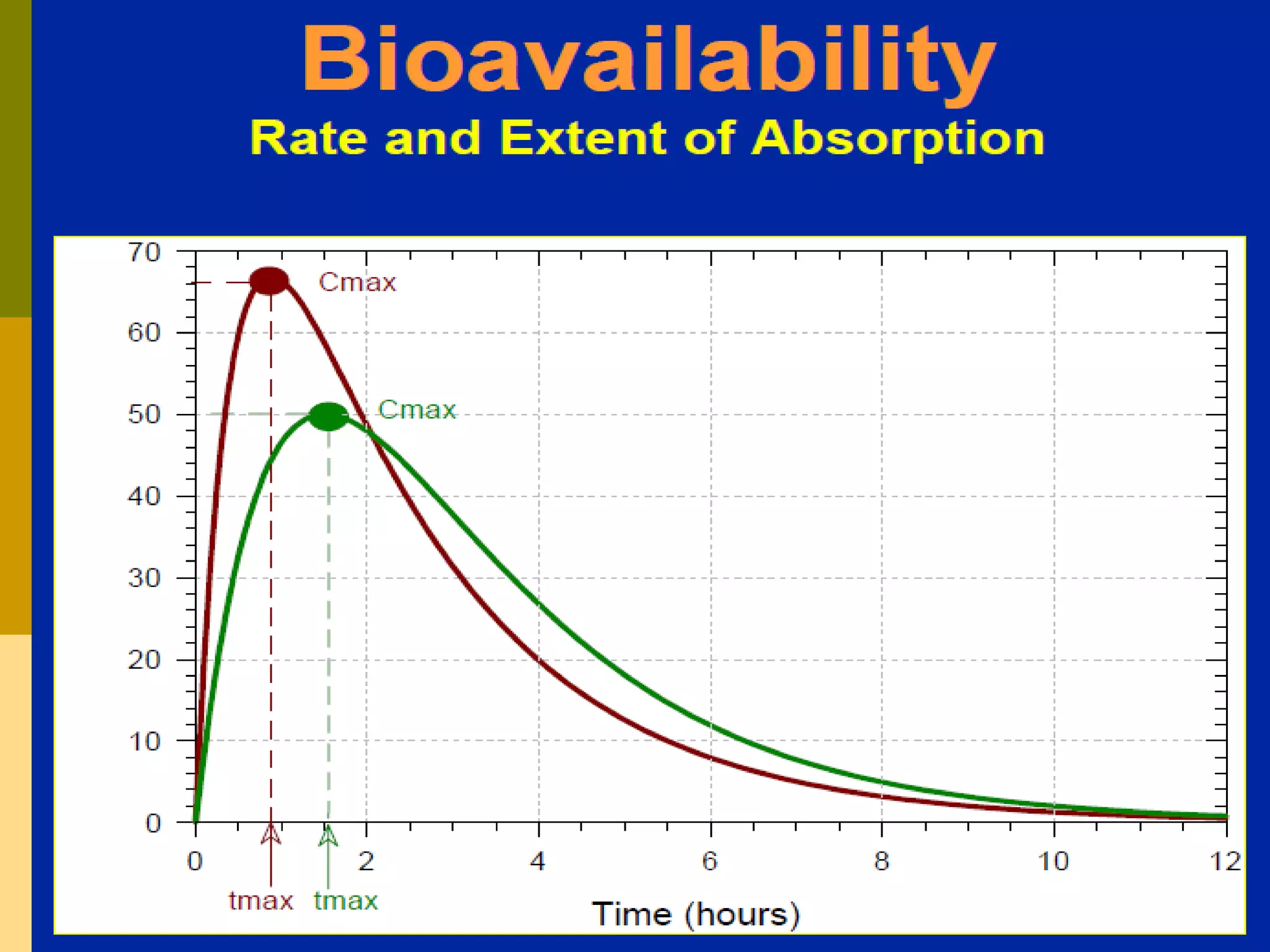 Pharmacokinetics / Biopharmaceutics - Bioavailability and ...