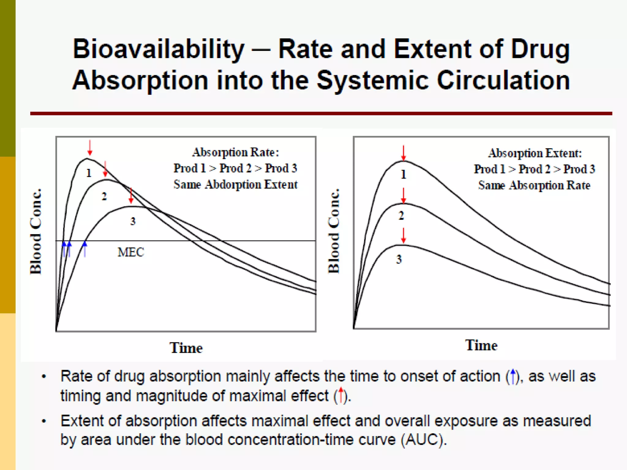 Pharmacokinetics / Biopharmaceutics - Bioavailability and ...