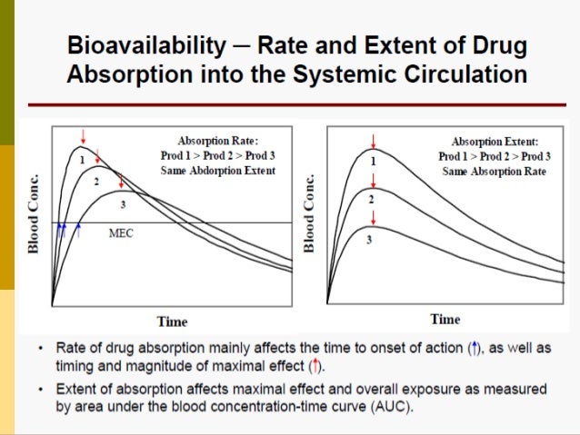 Pharmacokinetics / Biopharmaceutics - Bioavailability and Bioequivale… Pharmacokinetics / Biopharmaceutics - Bioavailability and Bioequivale…