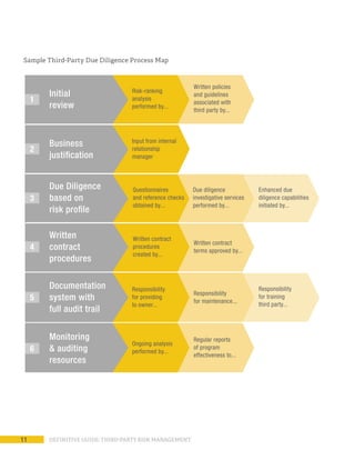 Definitive guide to third-party risk management - how to successfully mitigate your organization ...