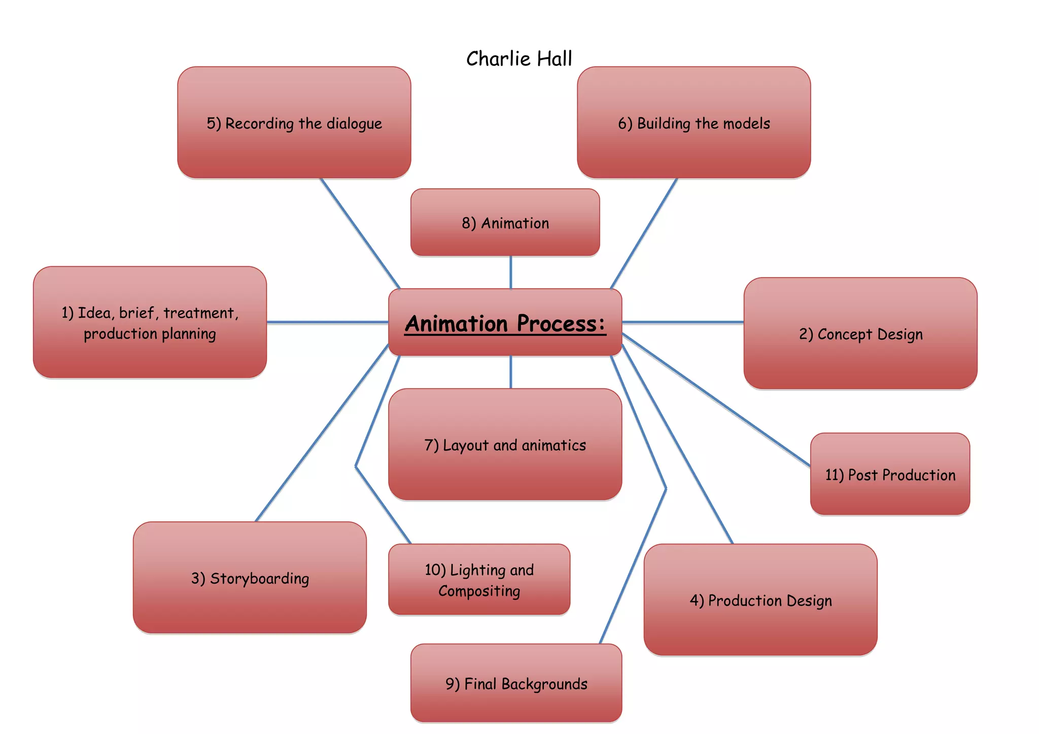 Animation Process: | PPT