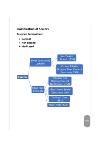 Obturating Material | DOCX