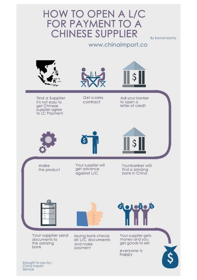Letter Of Credit Process Flow Chart