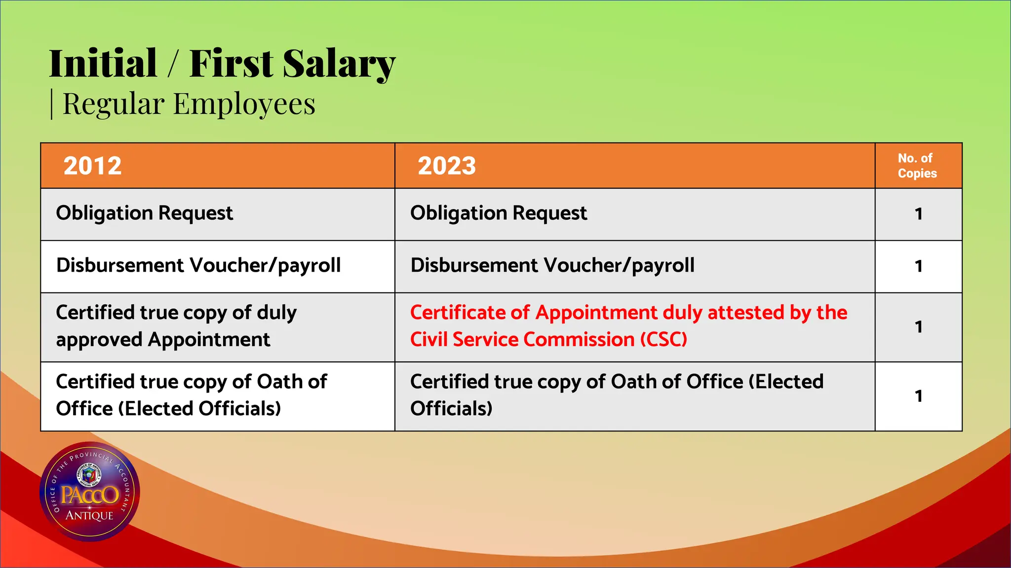 Antique Claims Attachments CY 2023 New Coa Circular | PPTX