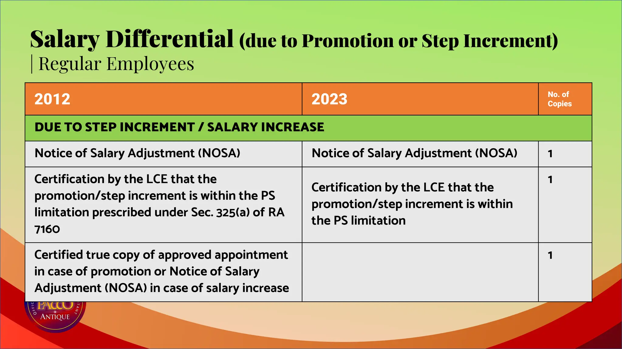 Antique Claims Attachments CY 2023 New Coa Circular | PPTX