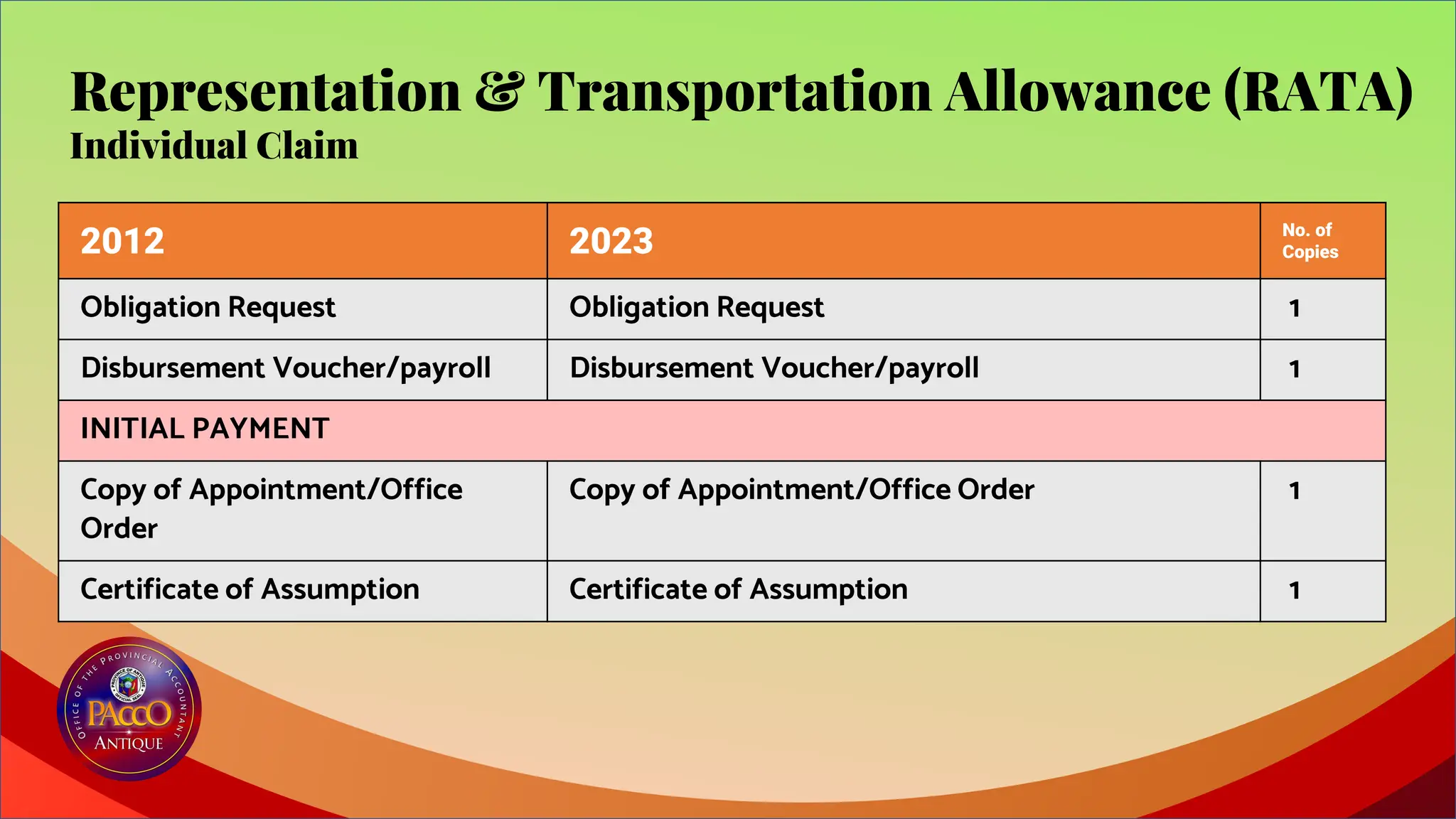 Antique Claims Attachments CY 2023 New Coa Circular | PPTX