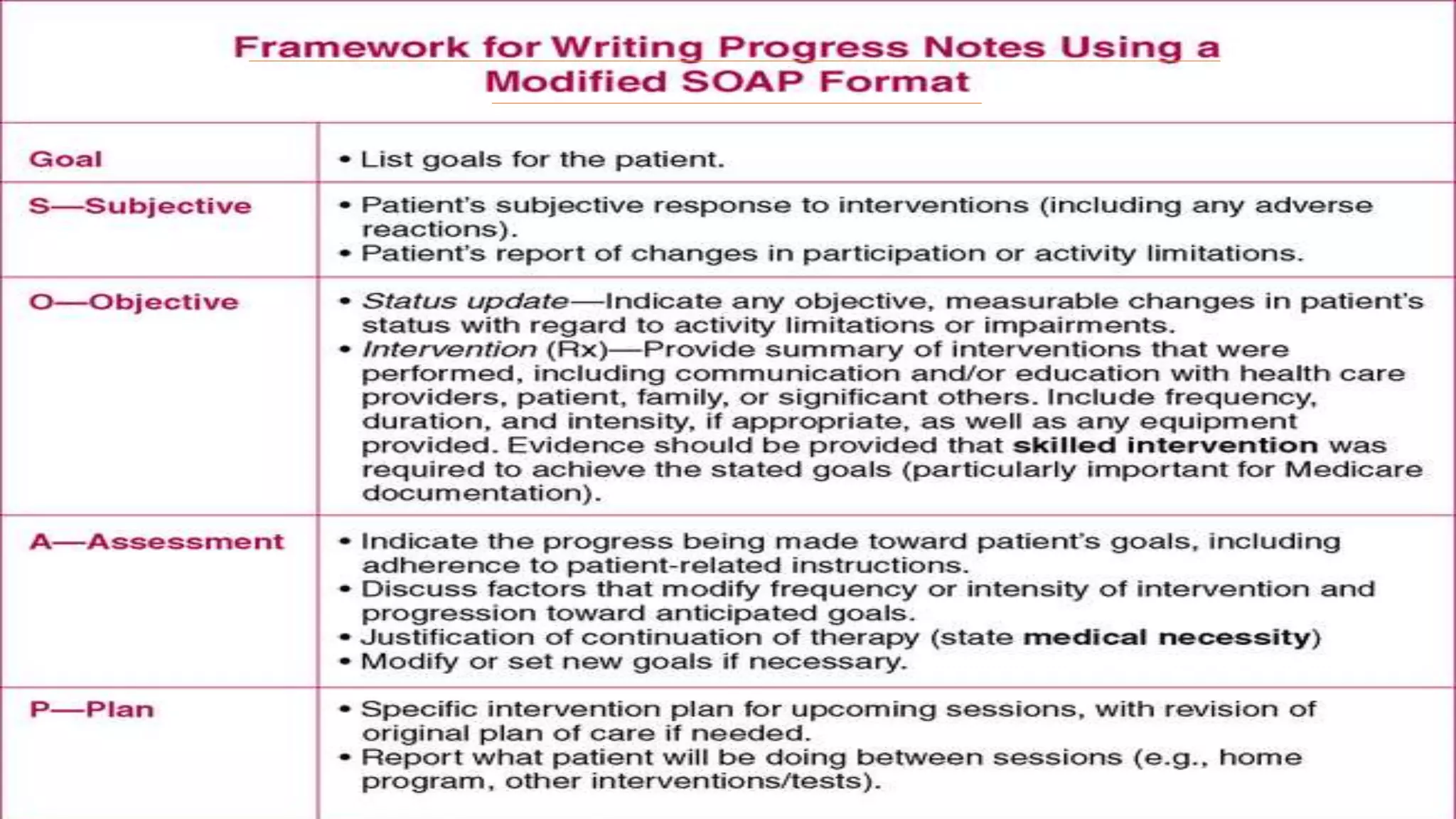 Documentation in Physical therapy | PPTX