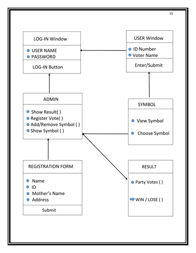 Documentation e-voting Software Engineering | PDF