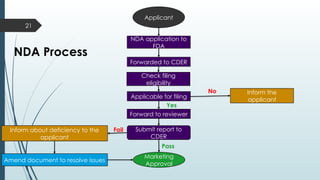 DOCUMENTATION IN ANDA & NDA REGULATORY APPROVAL PROCESS.pptx