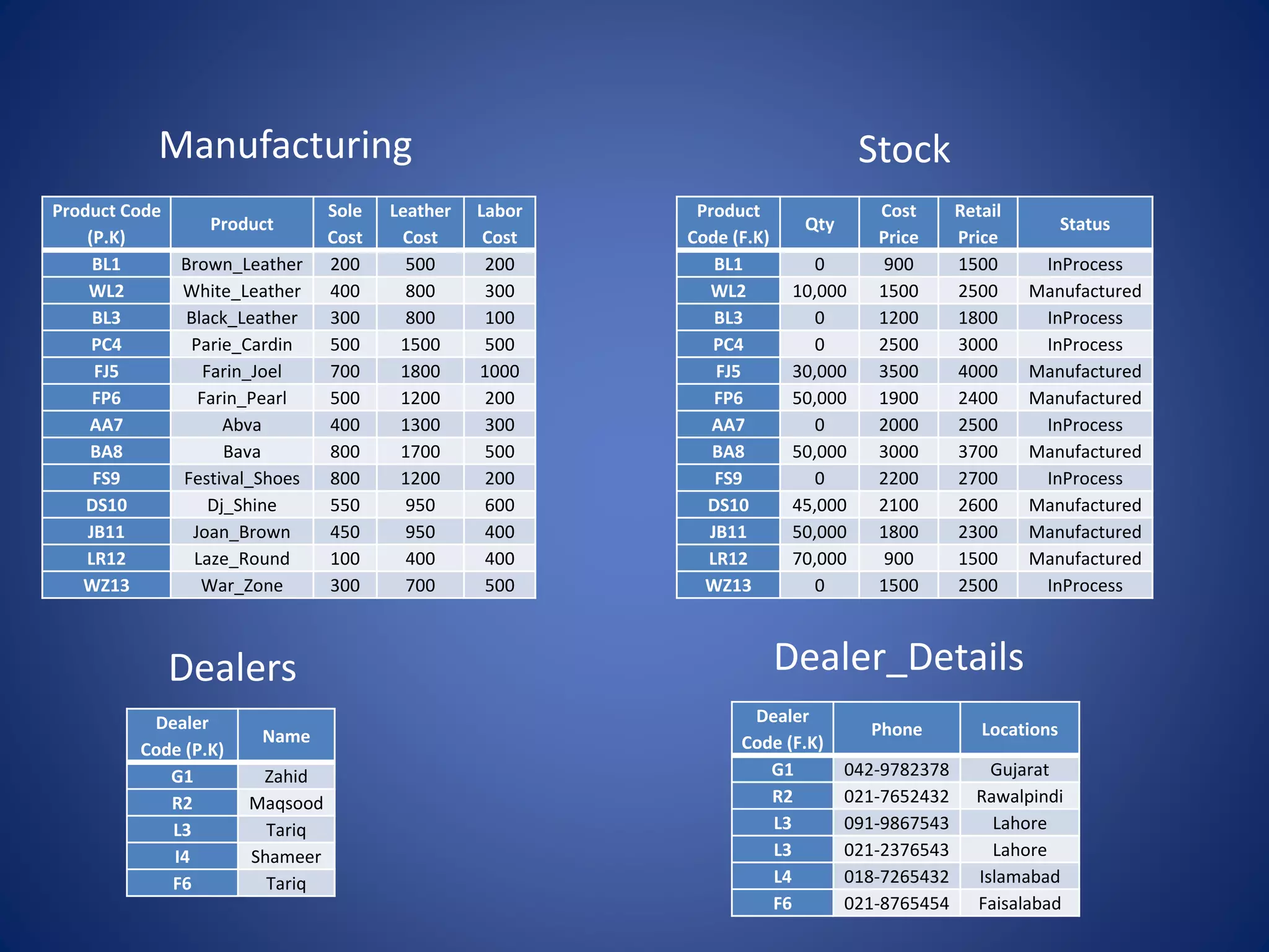 Database Shoe Manufacturing Store Project | PPT