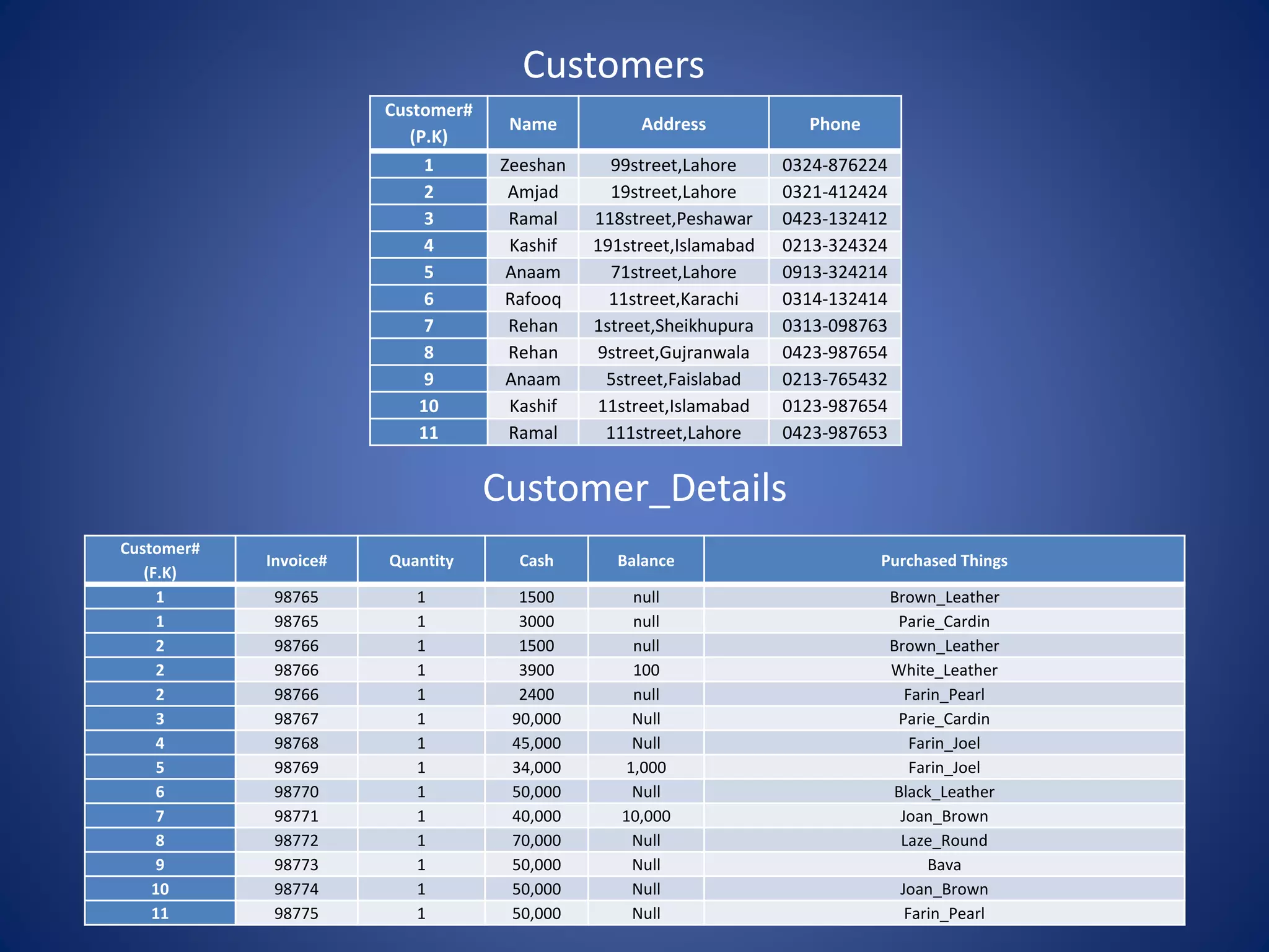 Database Shoe Manufacturing Store Project | PPT