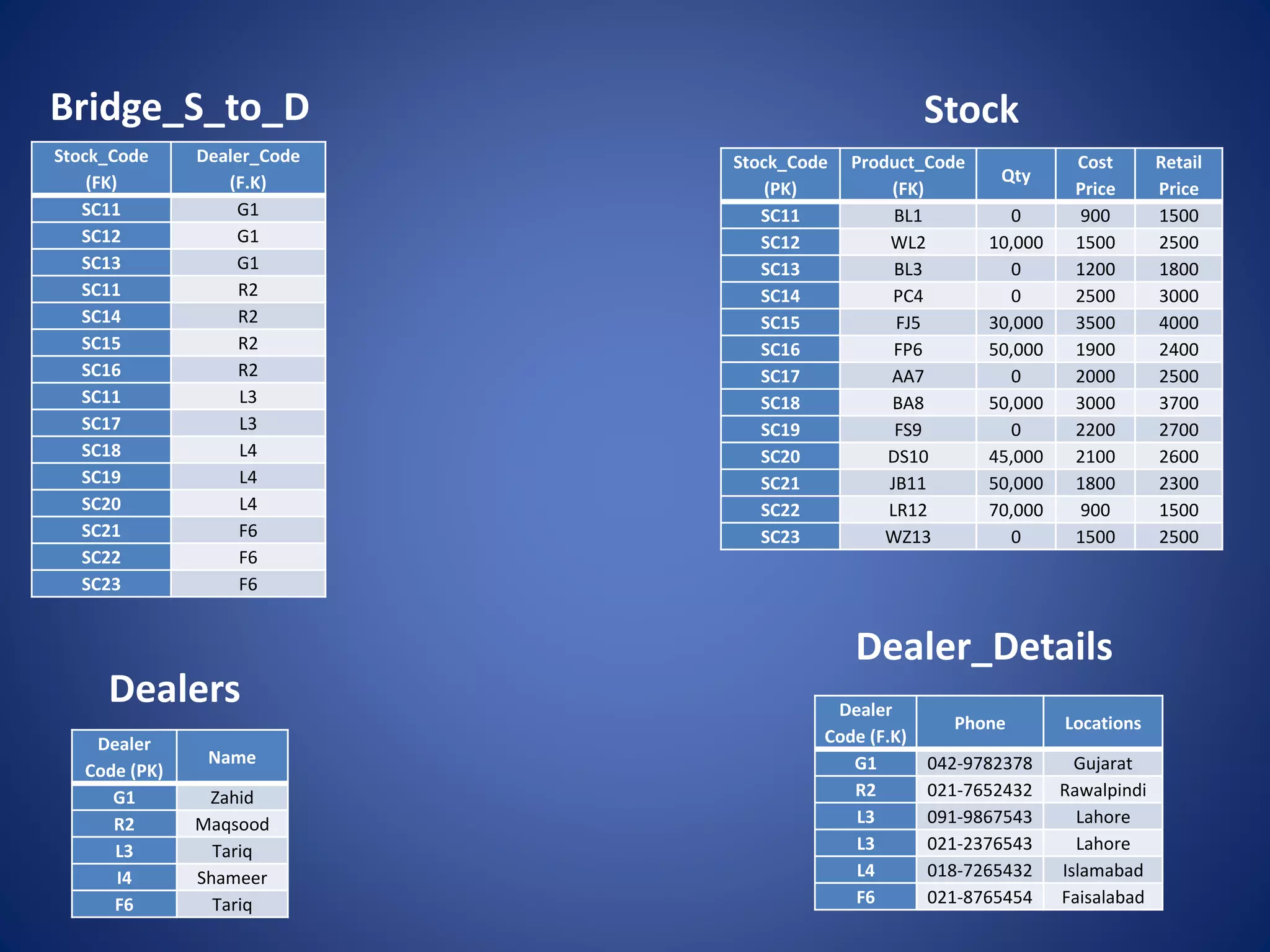 Database Shoe Manufacturing Store Project | PPTX
