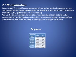 Database Shoe Manufacturing Store Project | PPTX