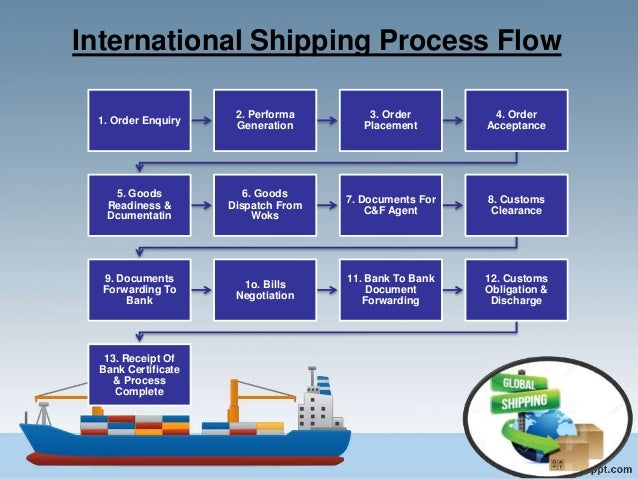 Documentation process in international Trade & Transportation