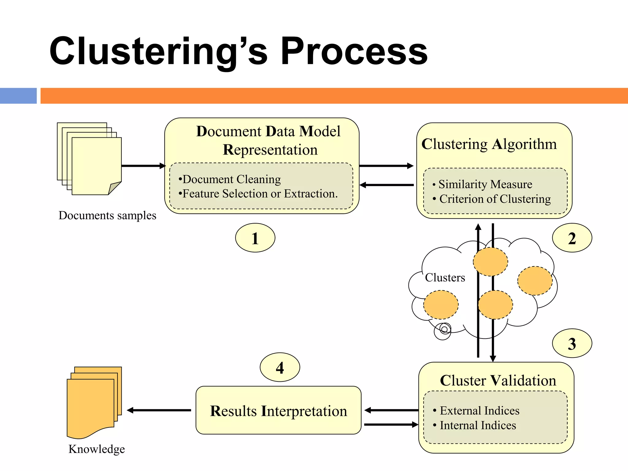 Document clustering and classification | PPTX | Computing | Technology & Computing