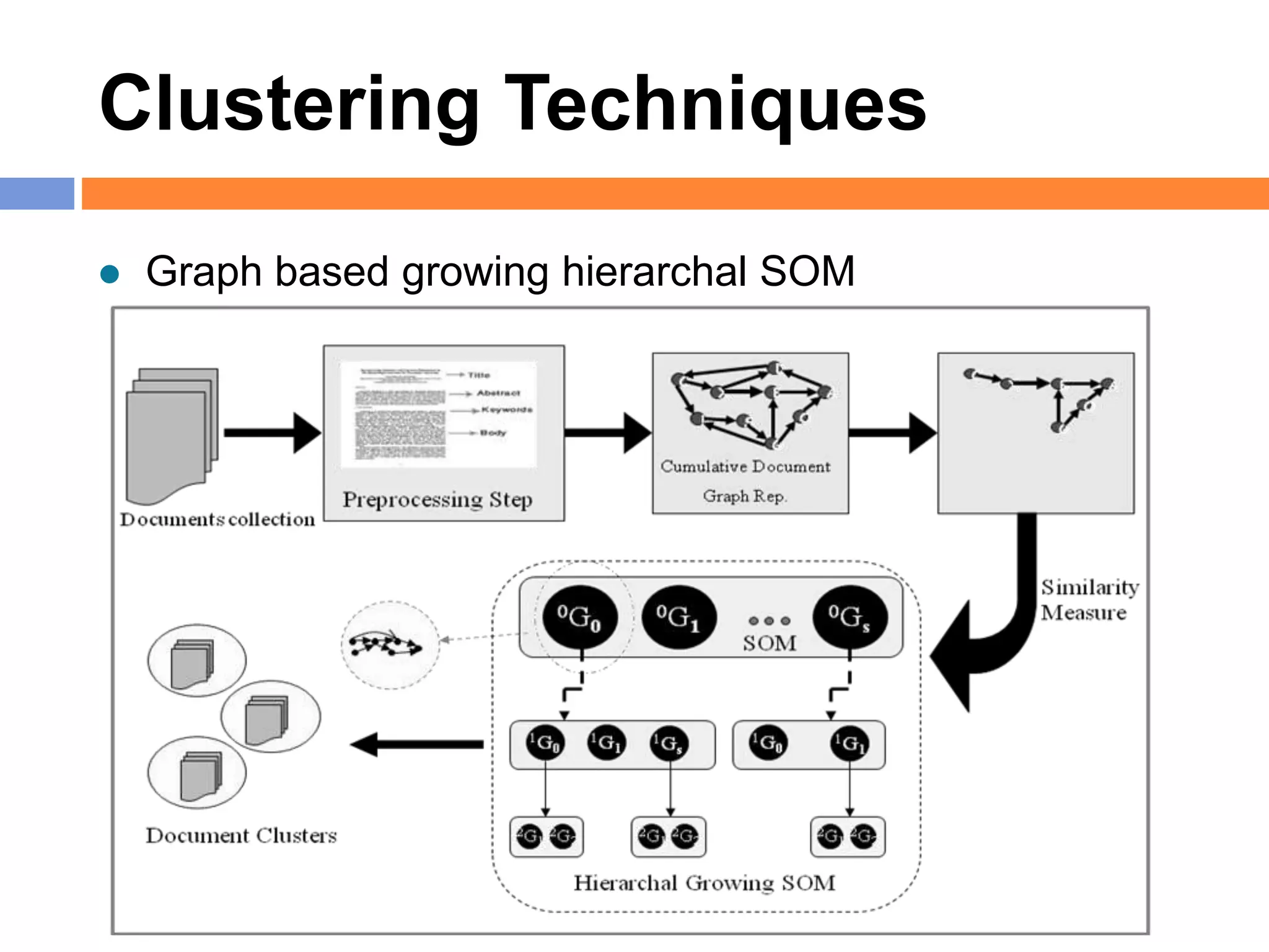 Document clustering and classification | PPTX