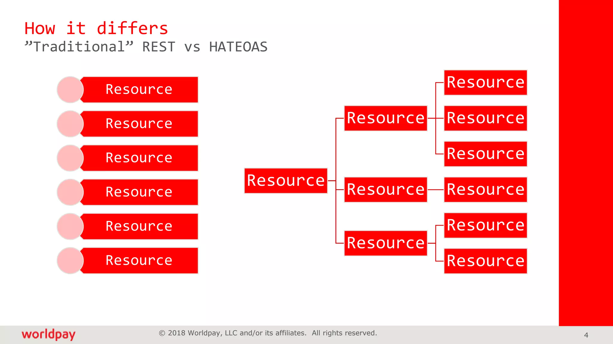 Documenting Hypermedia APIs | PPTX