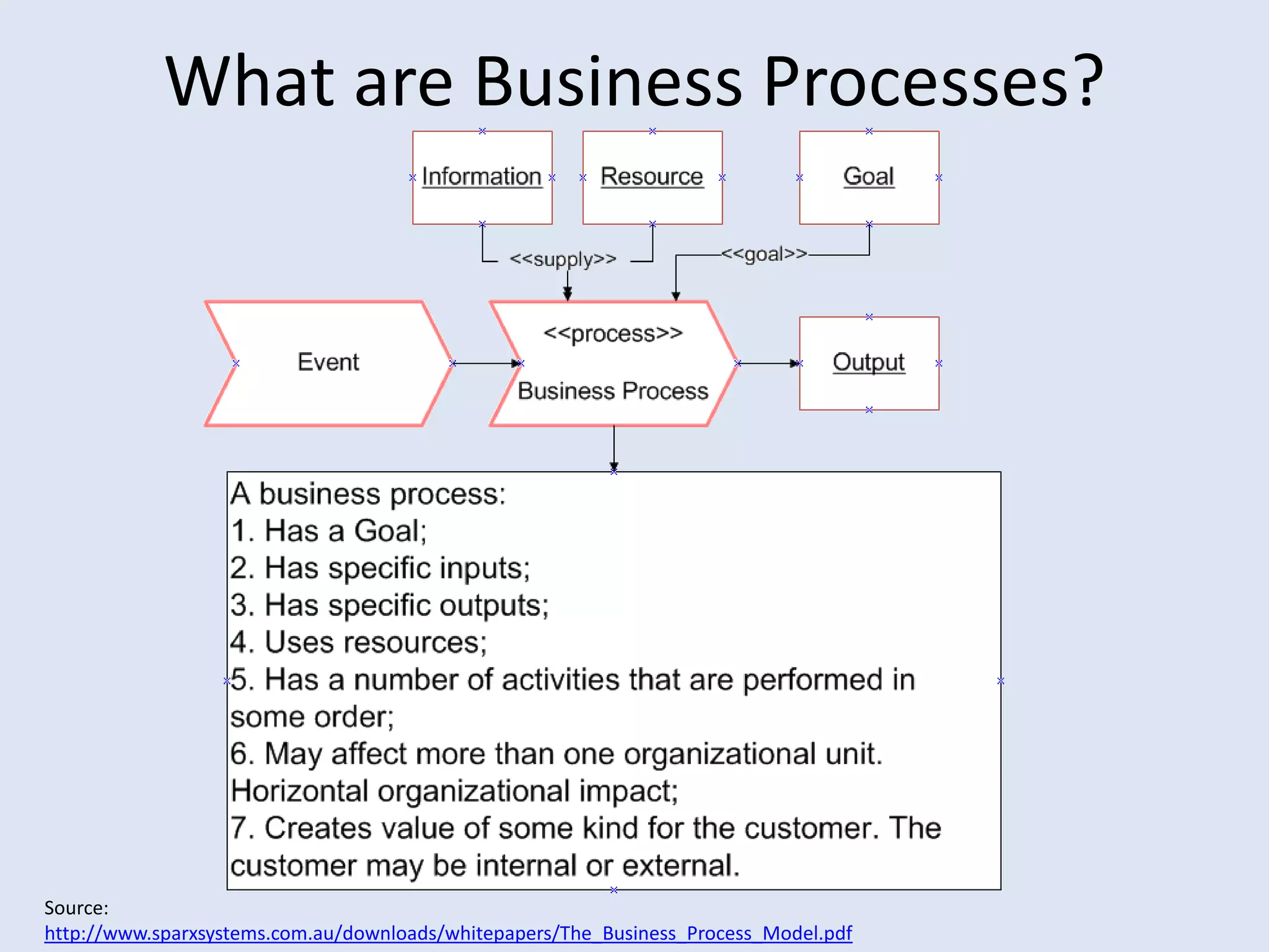 Documenting Business Processes | PPTX