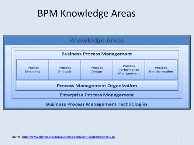 Documenting Business Processes | PPTX