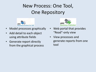 Documenting Business Processes | PPTX