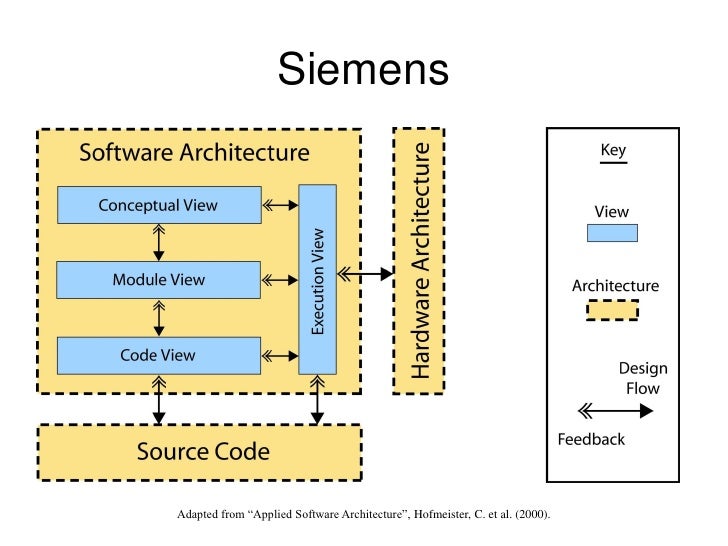 Documenting Software Architectures