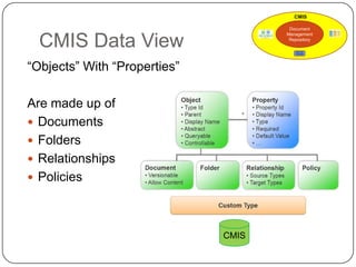 Understanding Document Managment Systems and Nuxeo | PPT