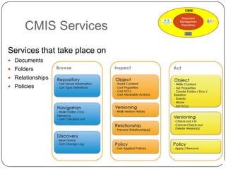 Understanding Document Managment Systems and Nuxeo | PPT