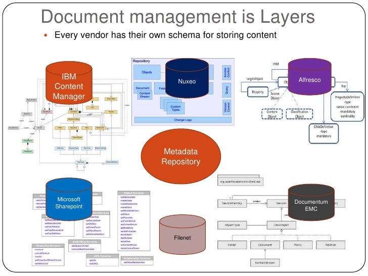 Understanding Document Managment Systems and Nuxeo