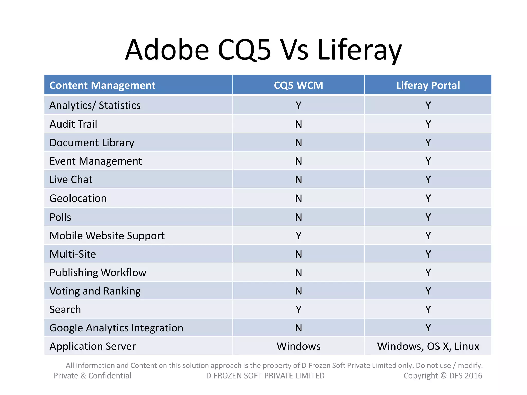 Document management system using liferay 7 | PPSX