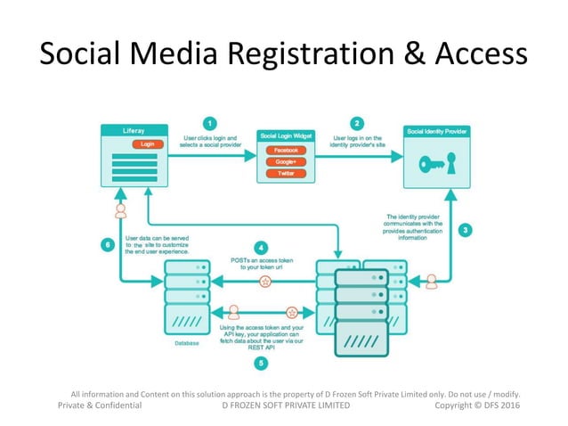 Document management system using liferay 7 | PPT