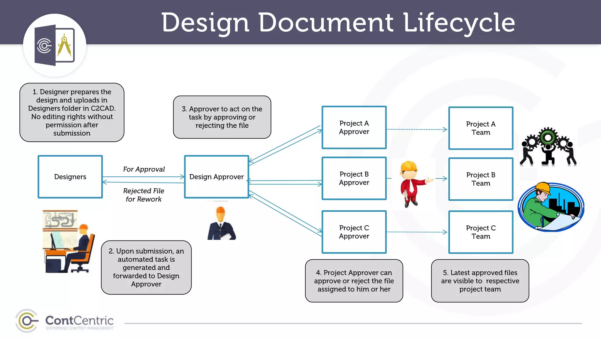Document management system with workflow and 2d 3d cad viewer | PDF