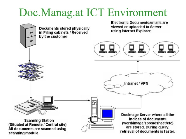 Document management tools and techniques | PPT