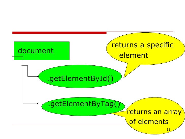 Document Object Model