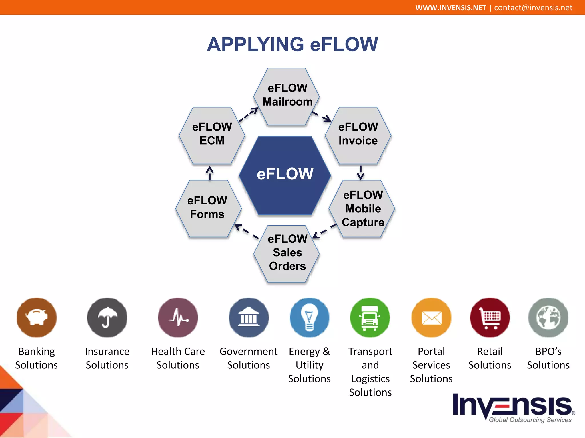 Document Process Automation Solutions - Invensis Technologies | PPTX ...