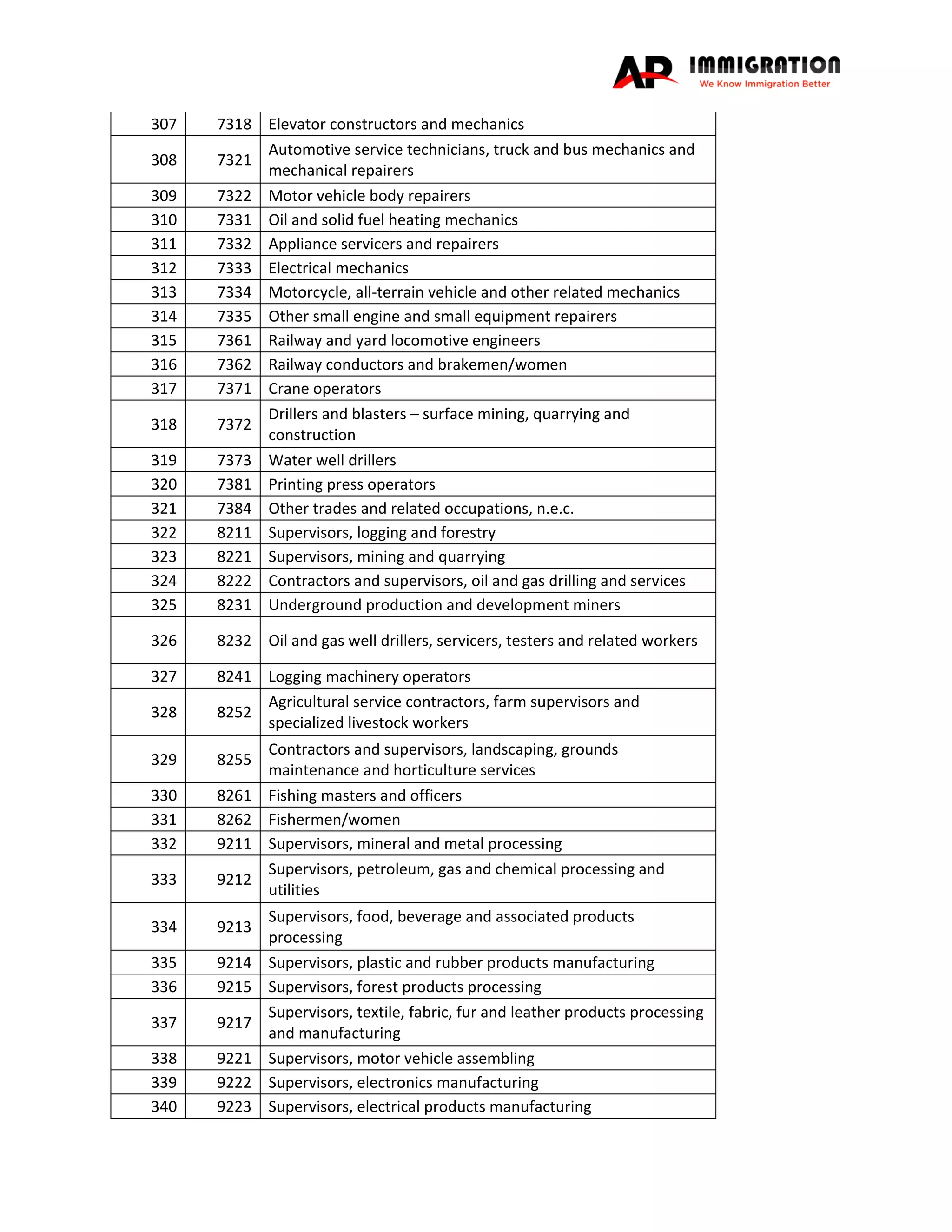 Skilled Occupation List Of Canada 2020 | Jobs Demand List | PDF