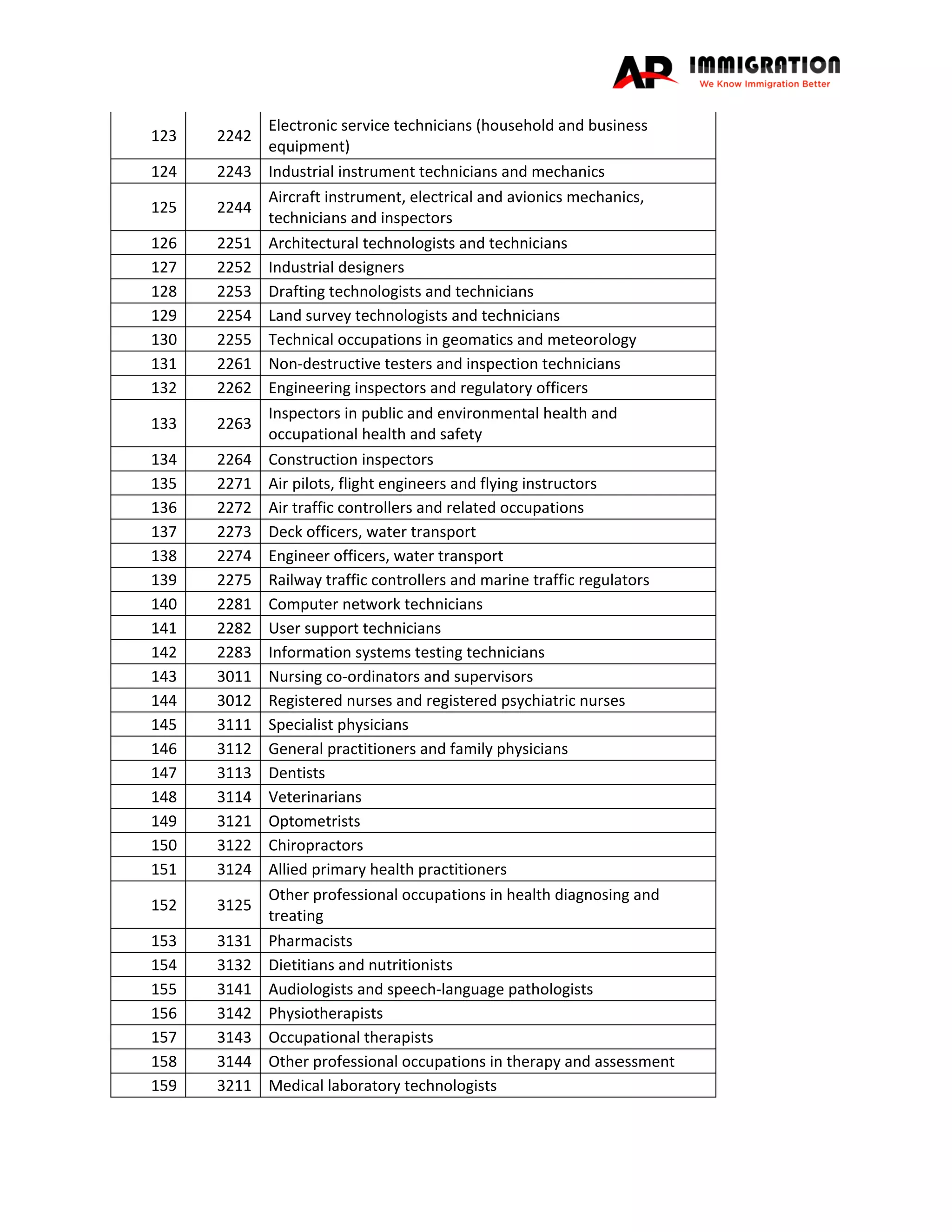 Skilled Occupation List Of Canada 2020 | Jobs Demand List | PDF
