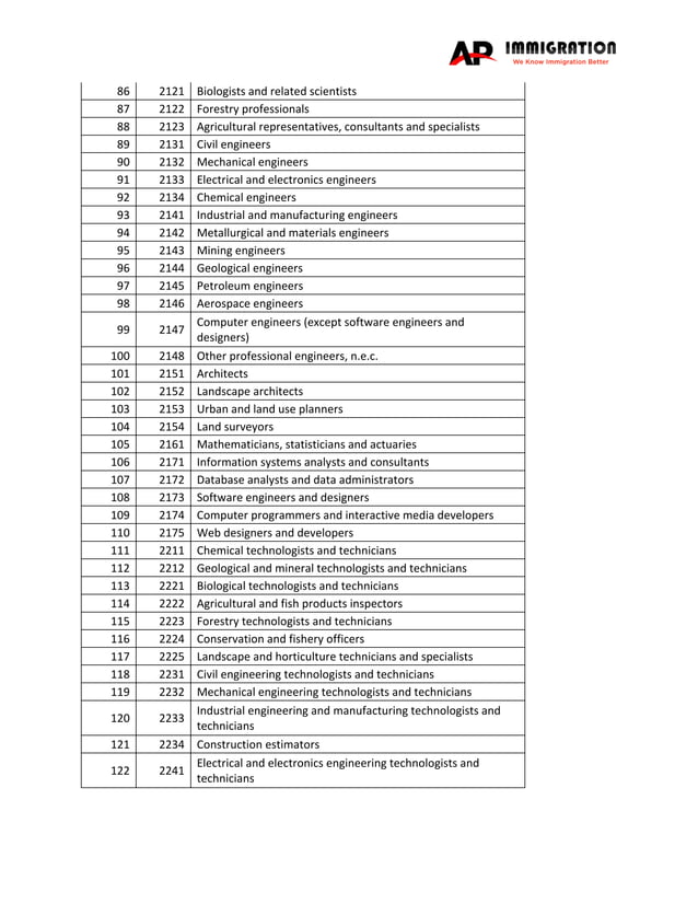 Skilled Occupation List Of Canada 2020 | Jobs Demand List | PDF