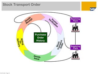 documents.pub_sap-logistics-overview.ppt