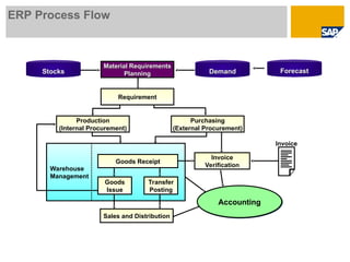 documents.pub_sap-logistics-overview.ppt