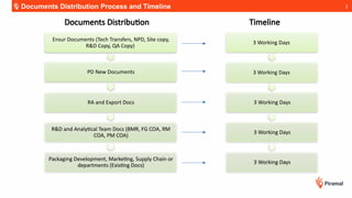 Documents Distribution Timeline (CFT).pptx