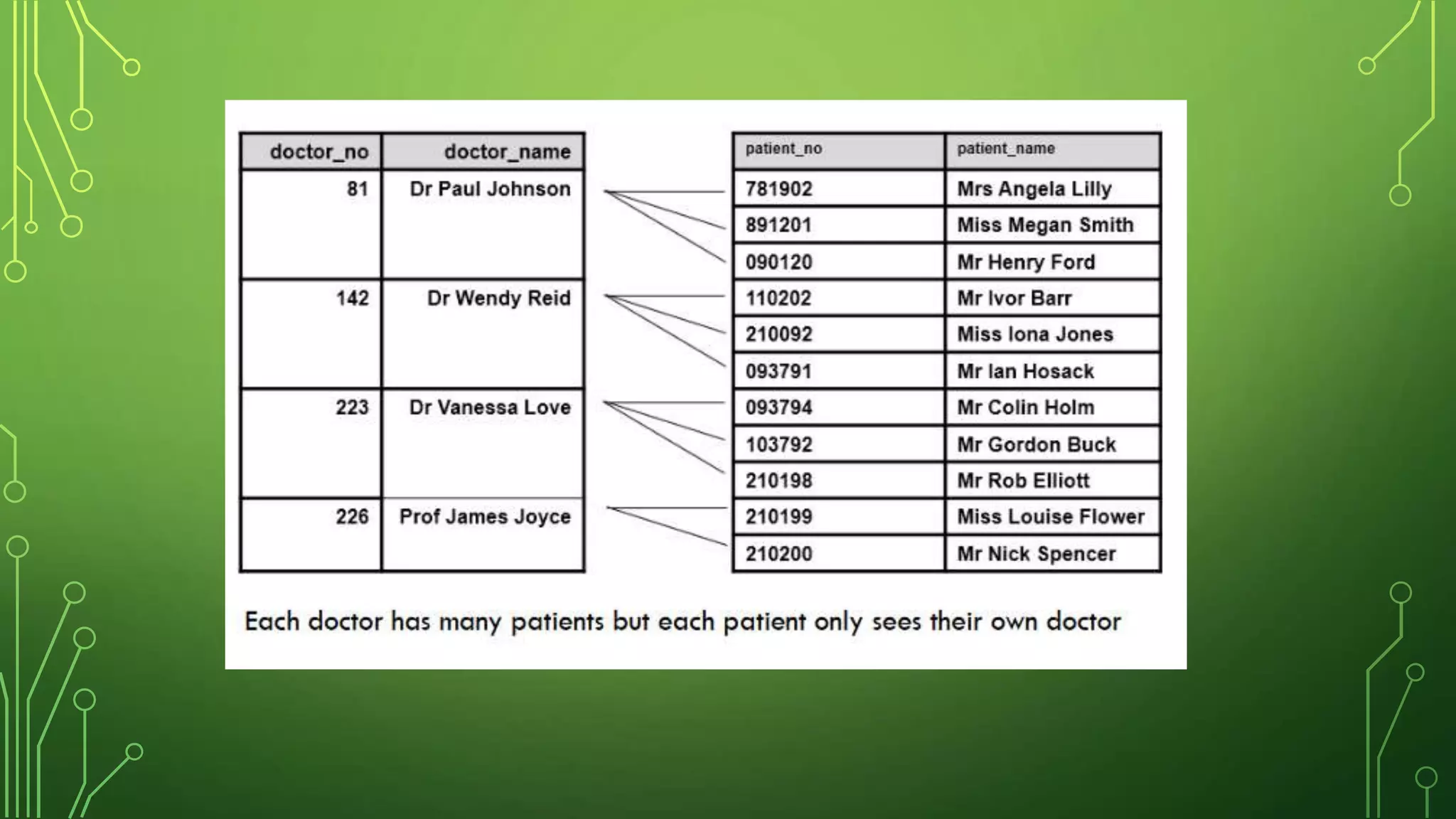 Database Relationships | PPT