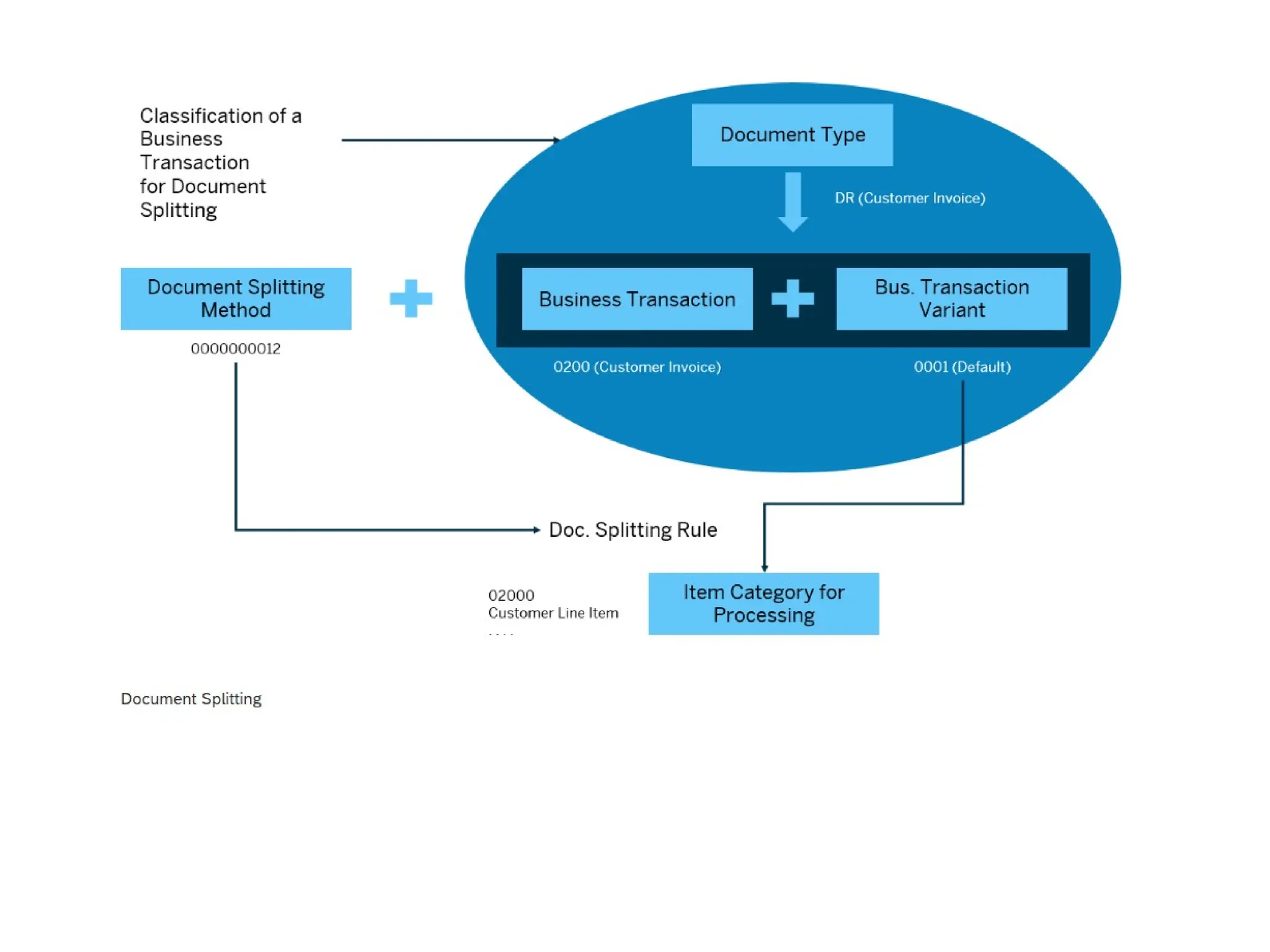 Document Splitting .ppt SAP FI MM INTEGR | PPT