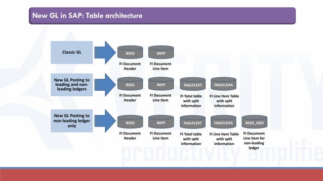 Document splitting in New GL in SAP