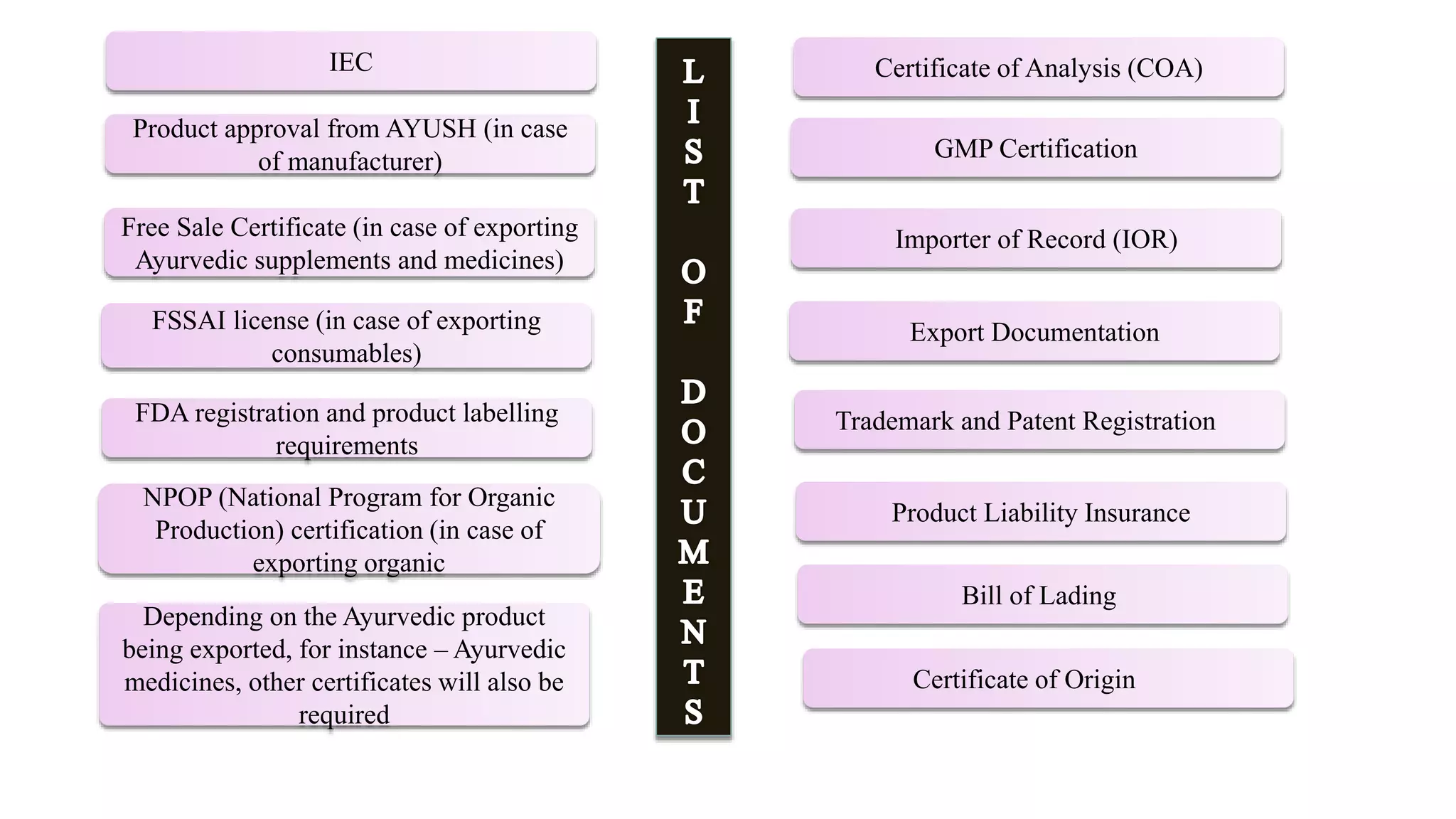 DOCUMENTS REQUIRED FOR EXPORT OF AYURVEDIC PRODUCT TO US (1).pptx