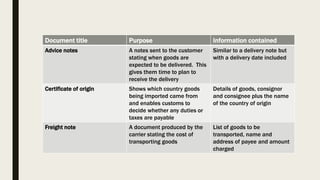 Operations, Despatch and Transport Services | PPTX