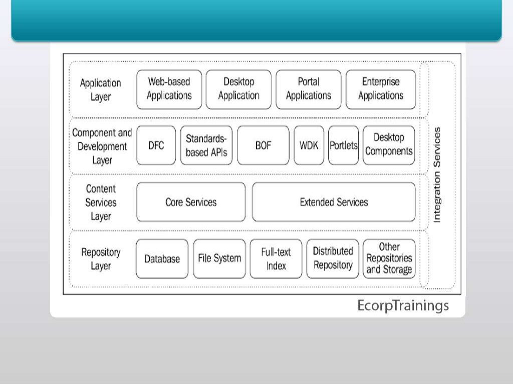 Documentum architecture Online training Tutorials | Best Documentum A…