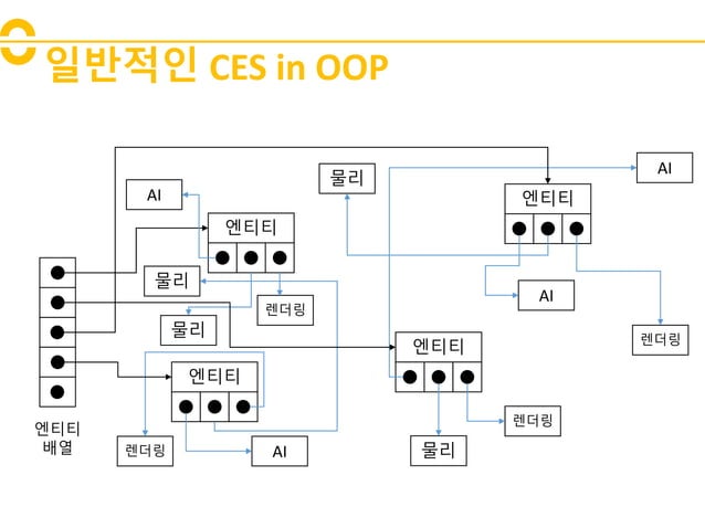 Component Based Entity System과 Data Oriented Design Ppt 8941